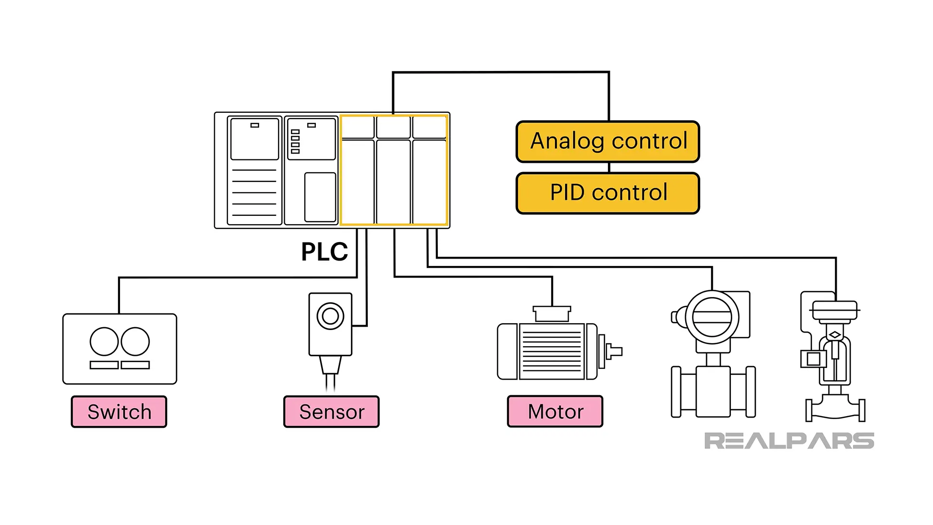 PLC vs PC: Which is Better for Industrial Automation? - RealPars