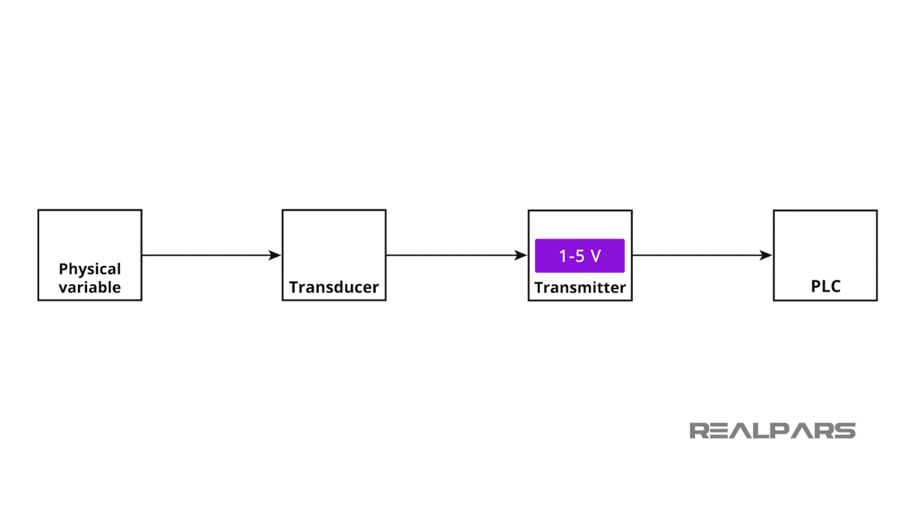Pressure Transmitter Explained | Working Principle - RealPars