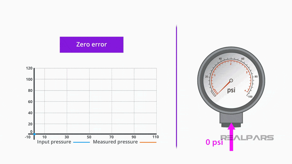 Pressure Gauge Explained | Types of Pressure Gauges - RealPars