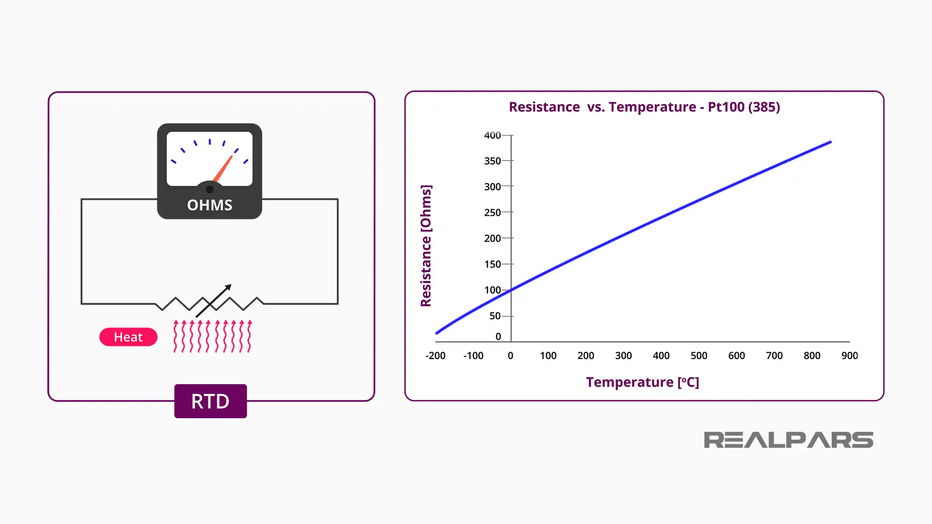 Pt100 Sensor Explained | Working Principles - RealPars