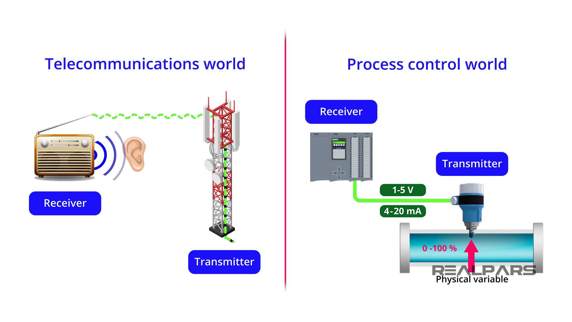 Pressure Sensor vs Transducer vs Transmitter | Application of Each ...