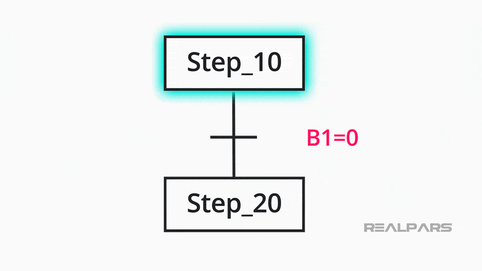 Sequential Function Chart Sfc Programming For Beginners Realpars 7136