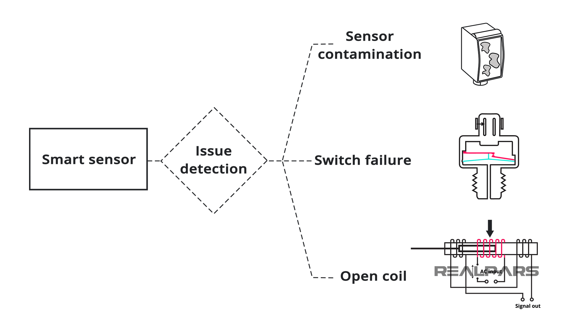 Smart Sensor Explained | Different Types and Applications - RealPars