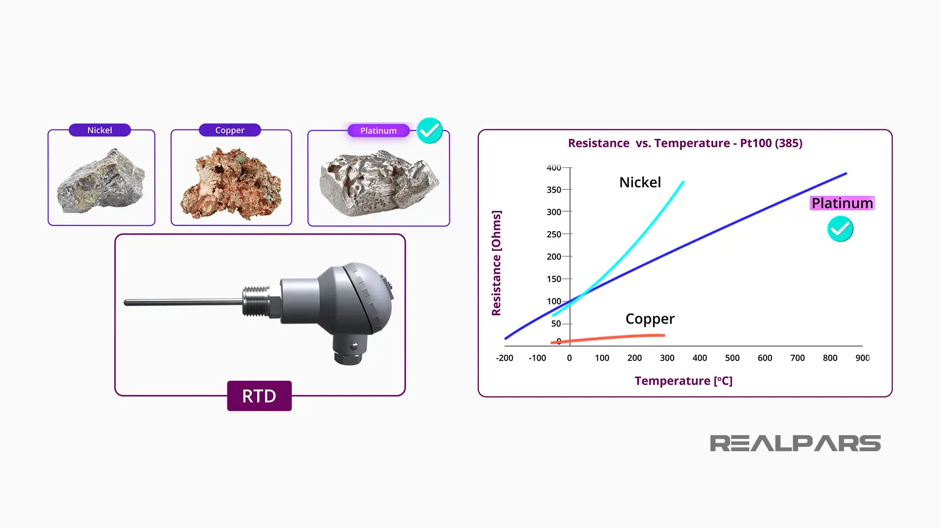 Pt100 Sensor Explained | Working Principles - RealPars