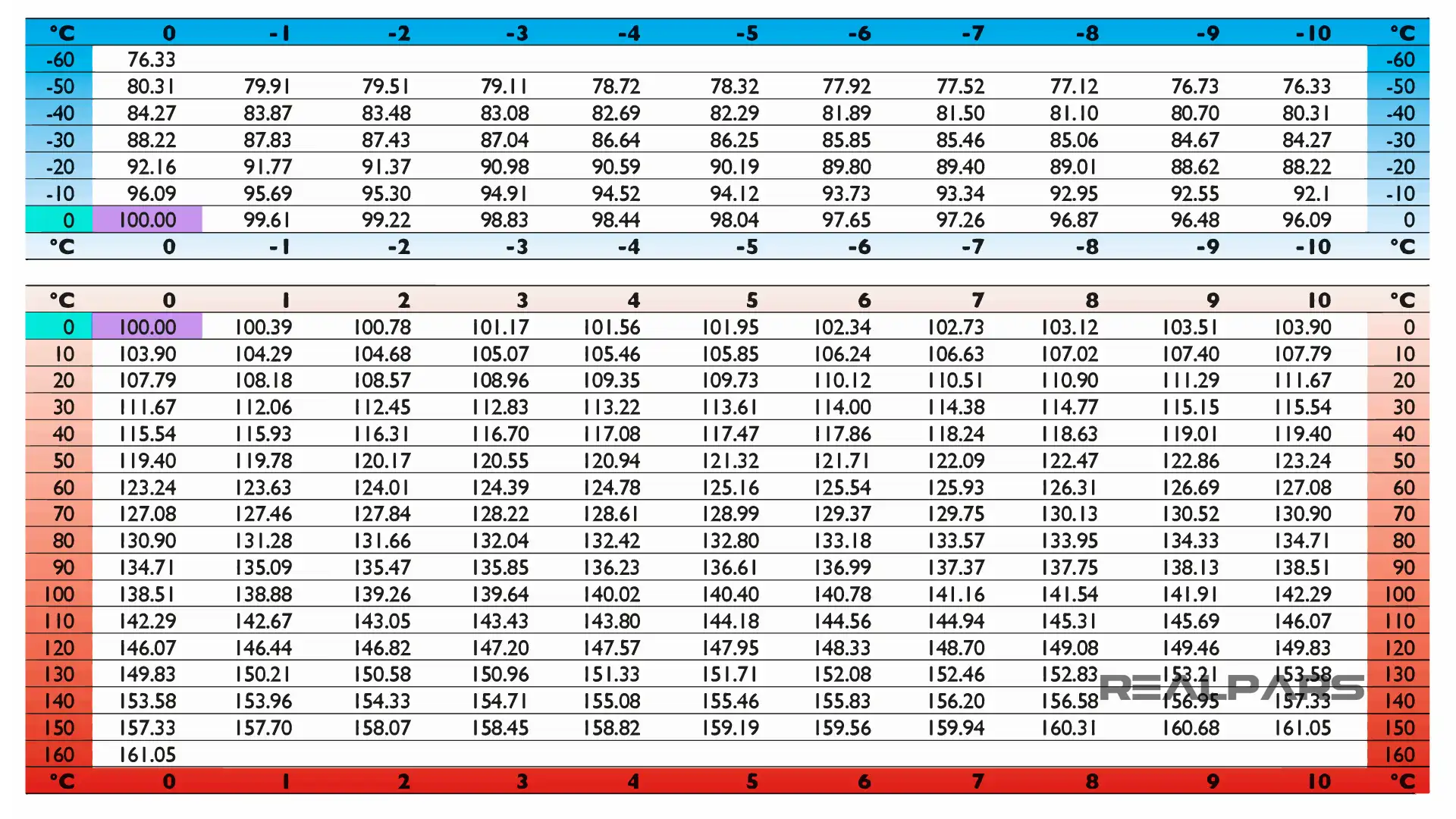 Pt100 Sensor Explained | Working Principles - RealPars