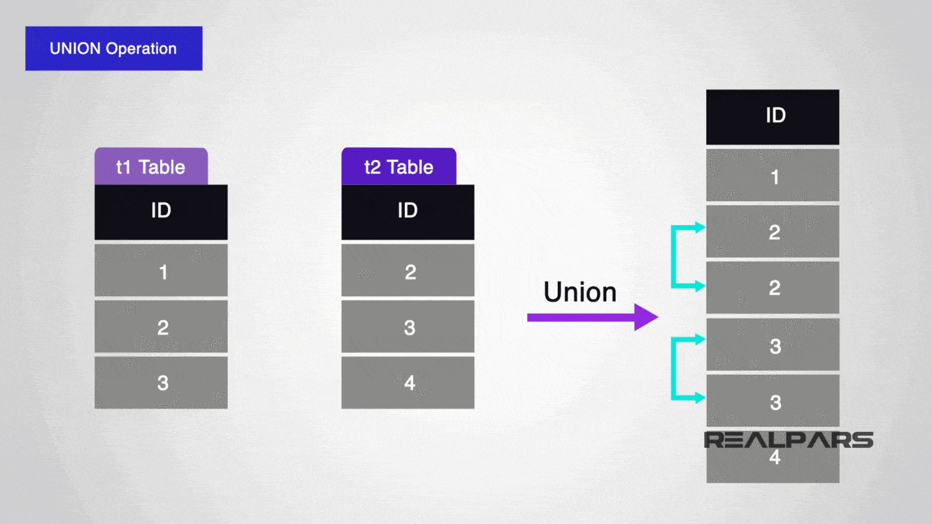 SQL Cross Join, Inner Join, and Union Clause (Part 8 of 8) - RealPars