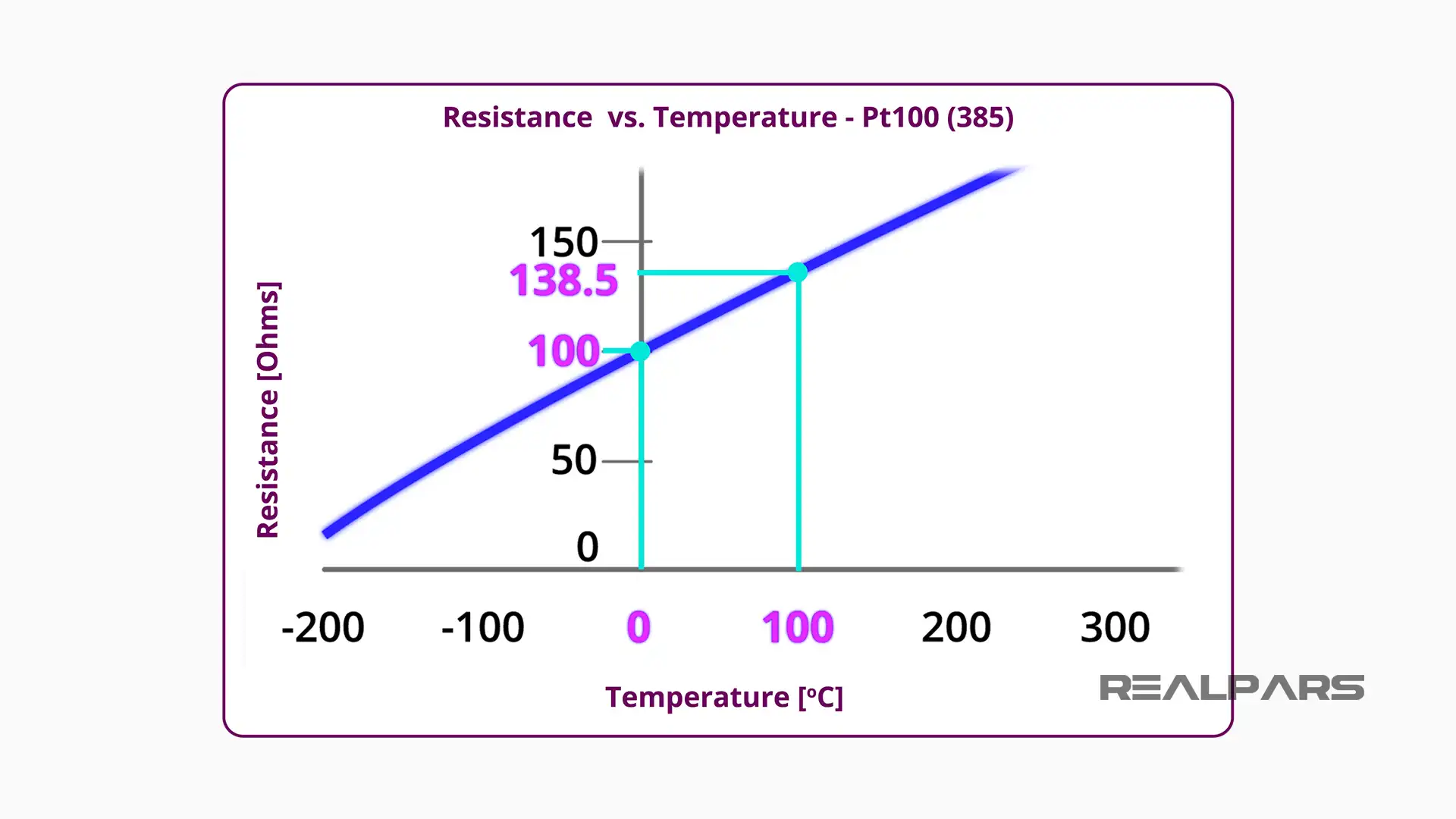 Pt100 Sensor Explained | Working Principles - RealPars