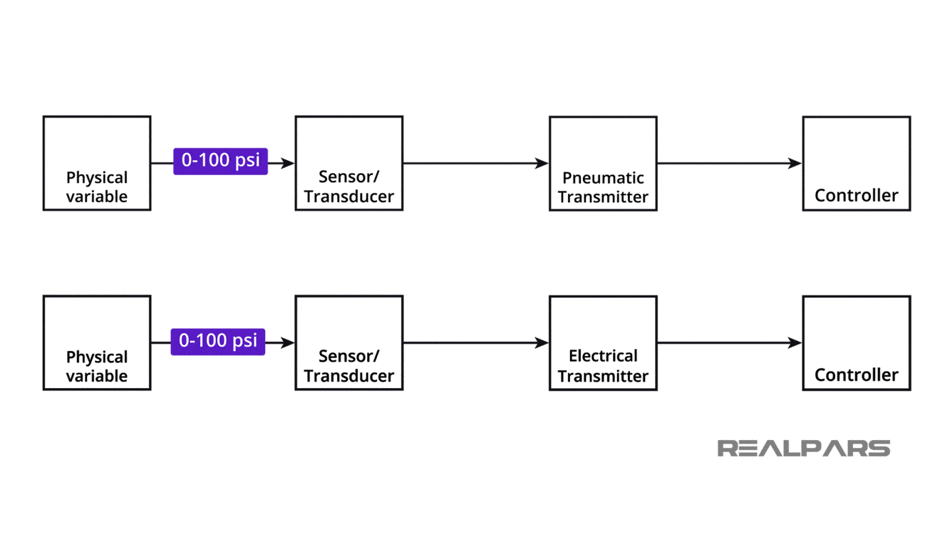 Transmitter Explained | Types of Transmitters - RealPars