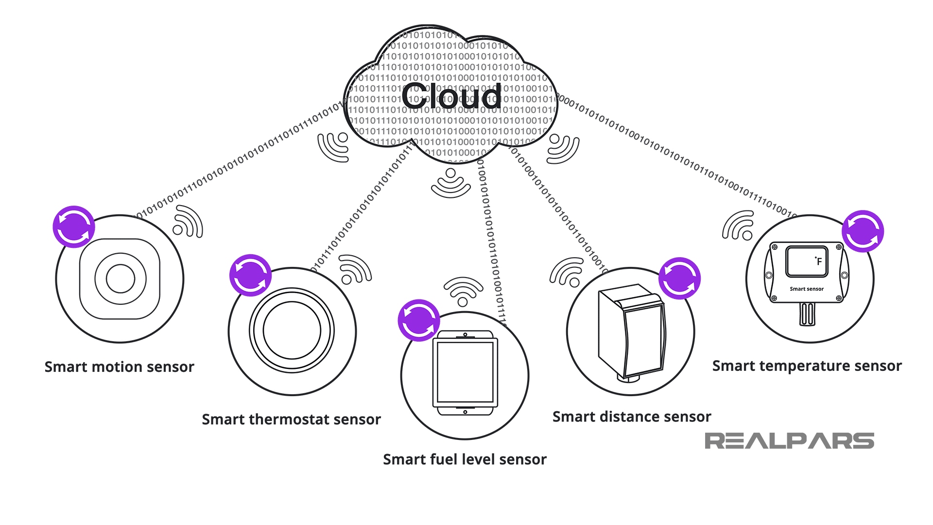 Smart Sensor Explained | Different Types and Applications - RealPars