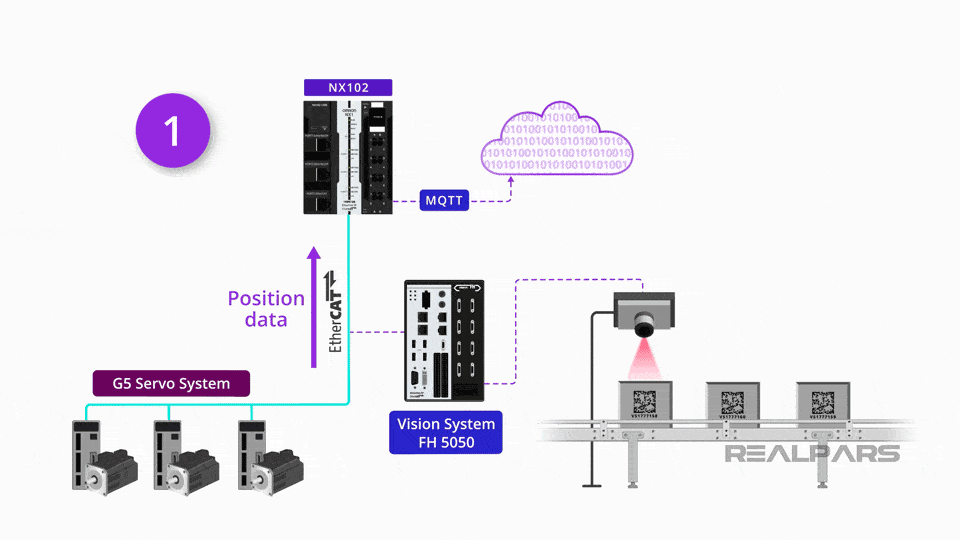 Using IIoT and Omron PLCs for Automated Product Traceability - RealPars