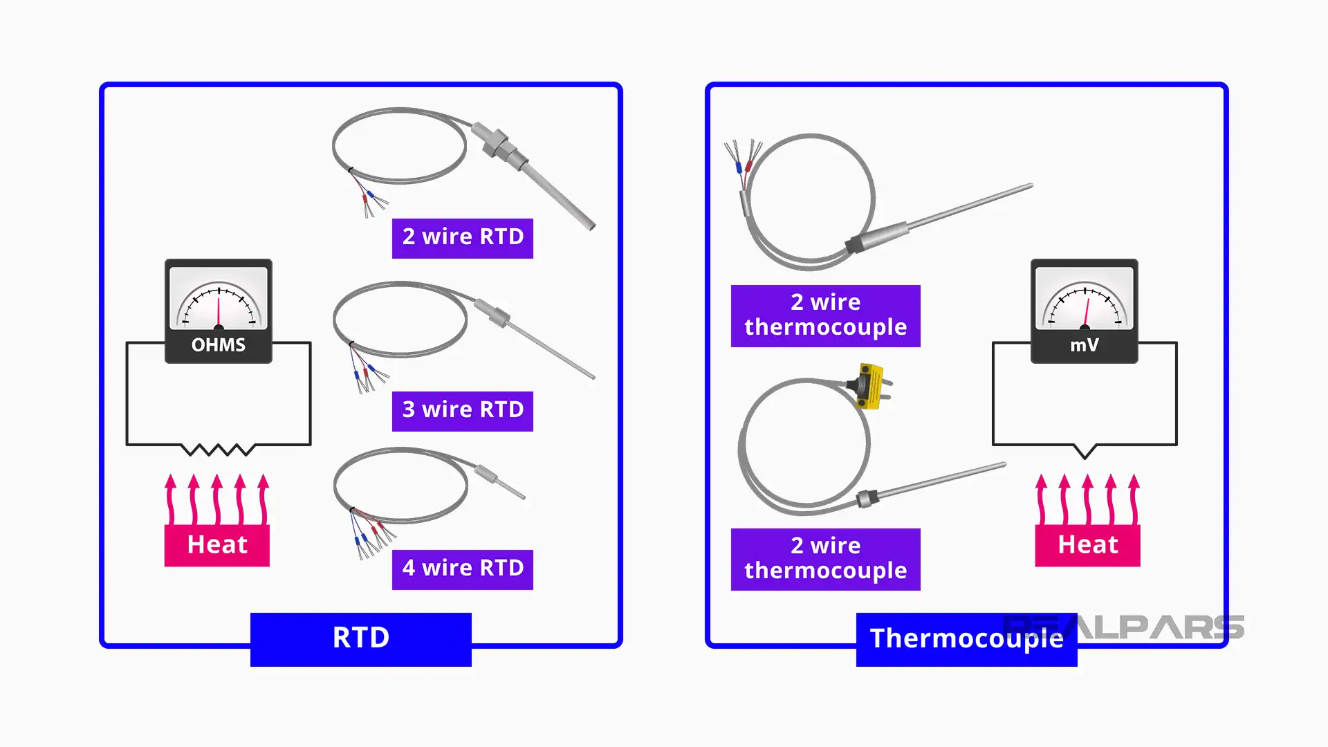 Temperature Transmitter ﻿Explained | Connection and Calibration - RealPars