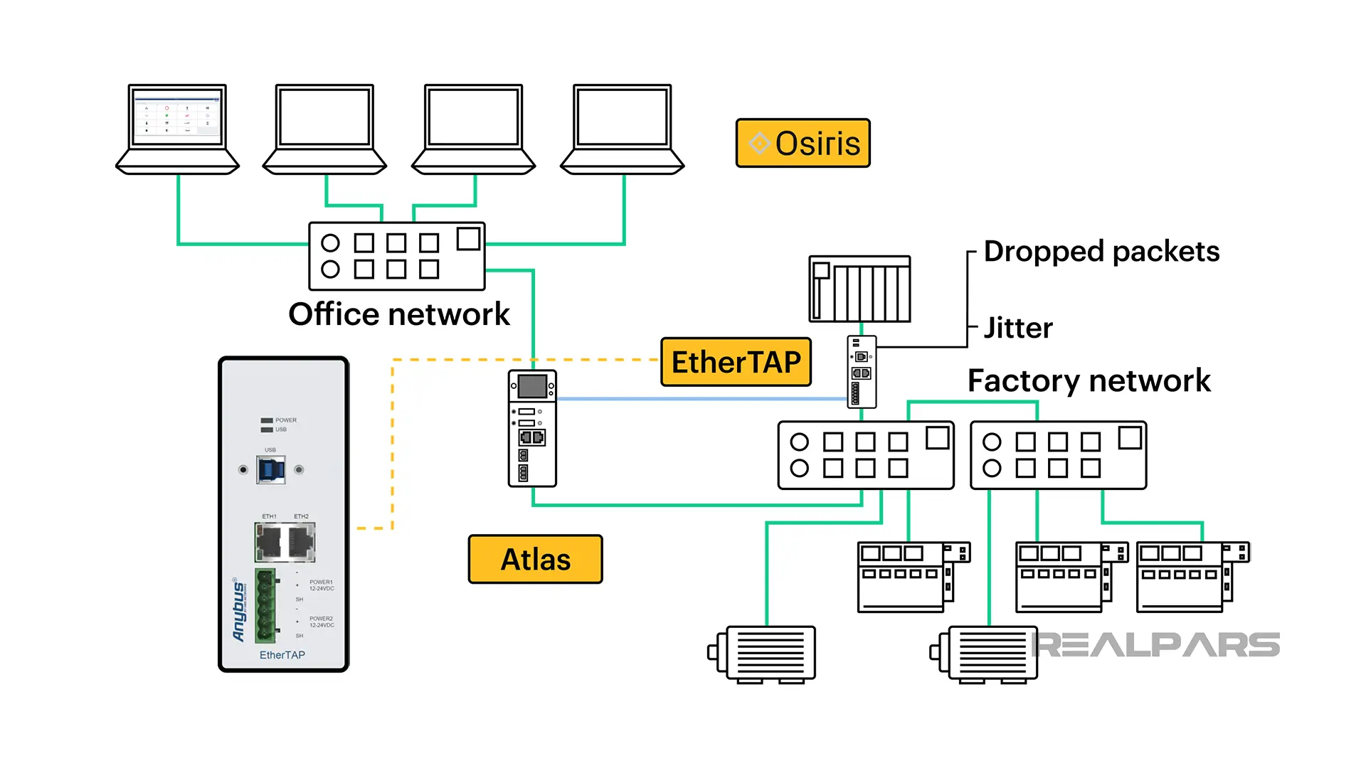 The Ultimate Guide to Keeping Your PROFINET and EtherNet/IP Networks Healthy - RealPars