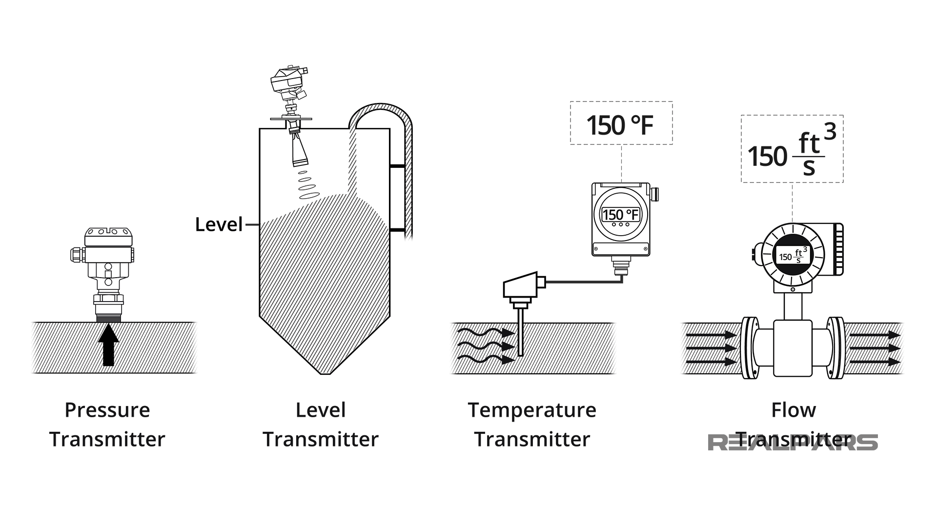 Transmitter Explained | Types of Transmitters - RealPars