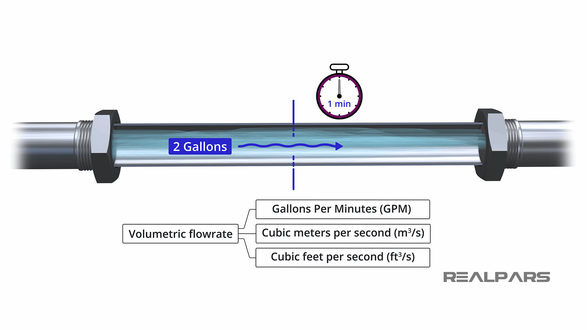Turbine Flow Meter Explained | Operation and Calibration - RealPars