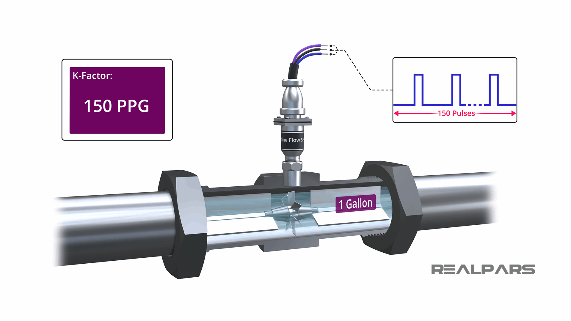 Turbine Flow Meter Explained | Operation and Calibration - RealPars