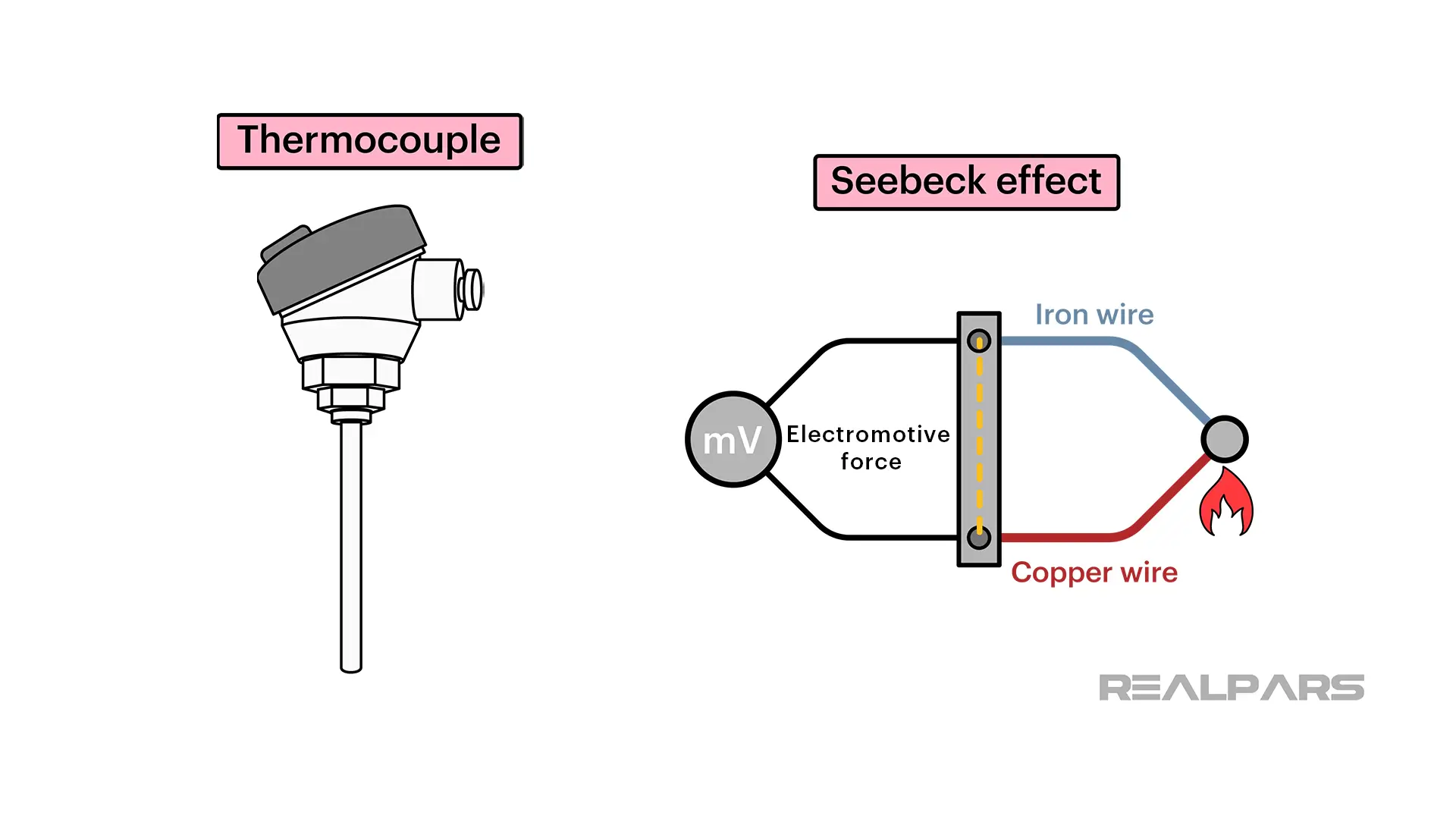 Understanding Temperature Sensor Technology: RTDs, Thermocouples, and Thermistors - RealPars