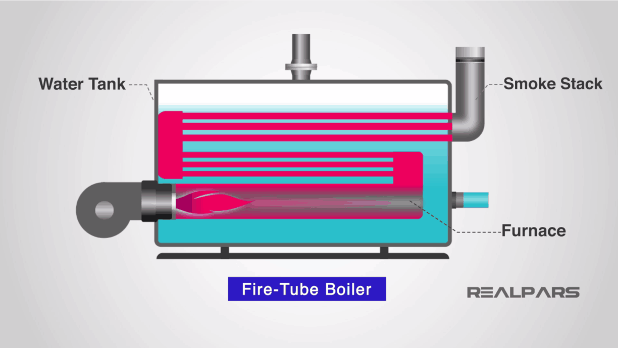 What is a Boiler and How does it Work? - RealPars
