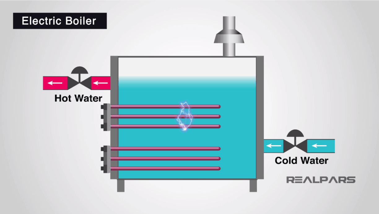 What is a Boiler and How does it Work? - RealPars