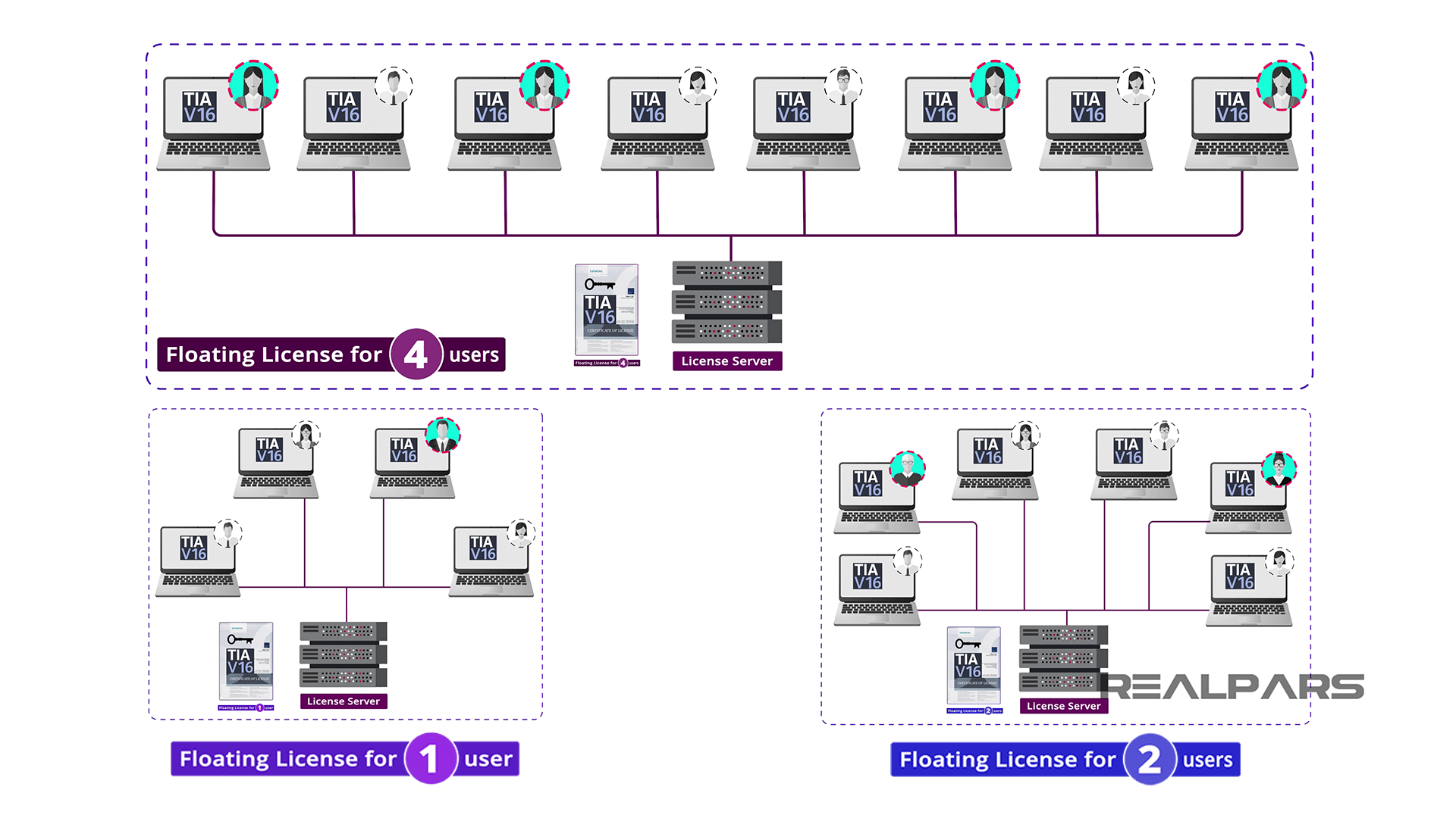 What is a Floating License? - RealPars