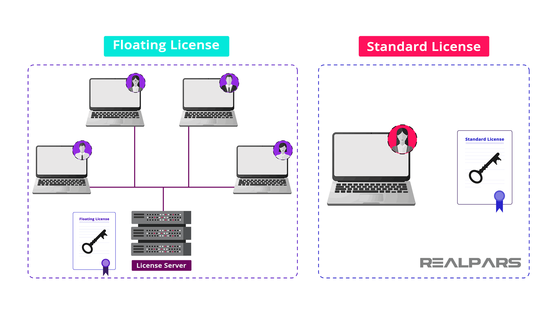 What is a Floating License? - RealPars