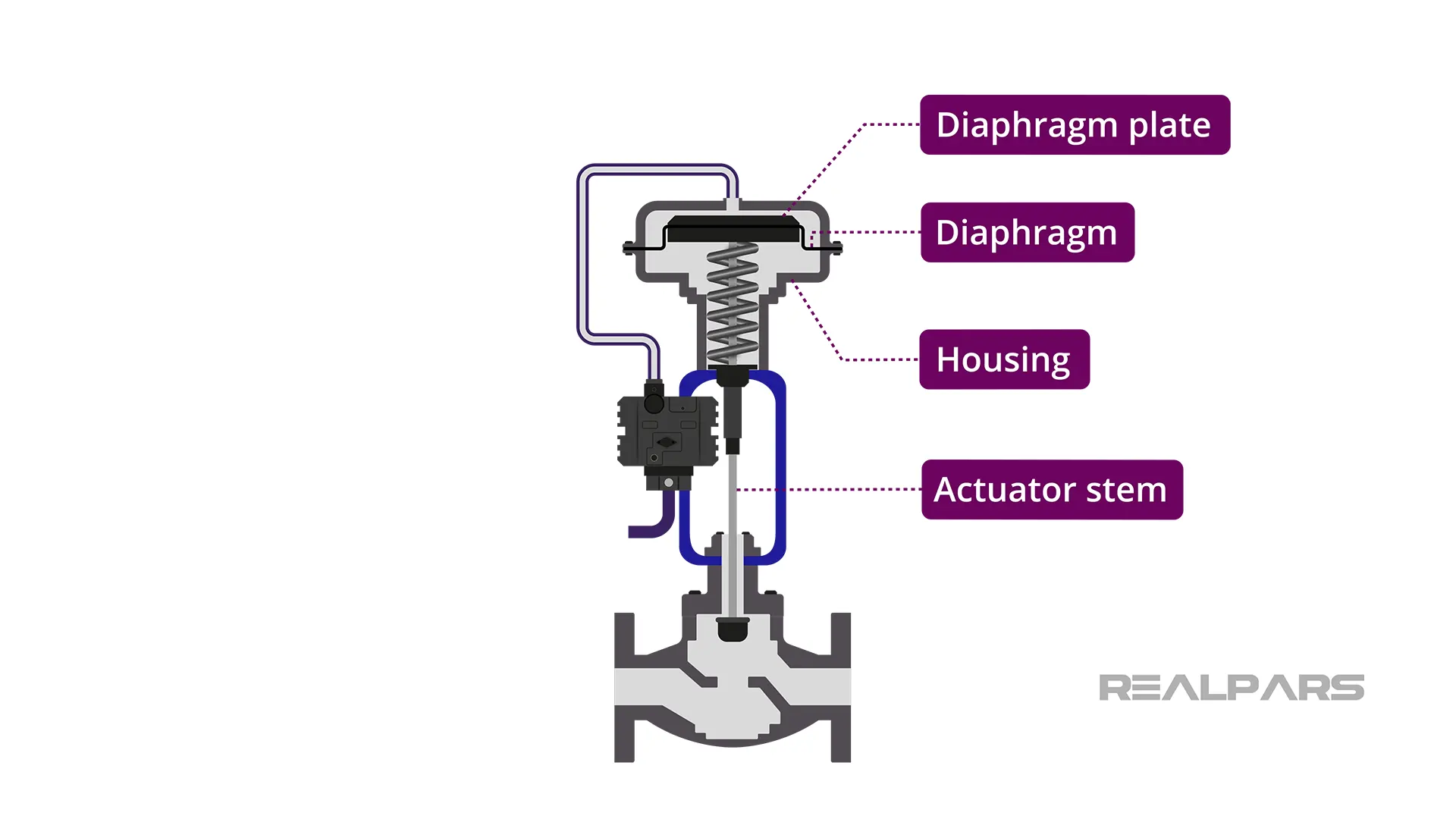 What is a Pneumatic Actuator? | Types & Applications - RealPars