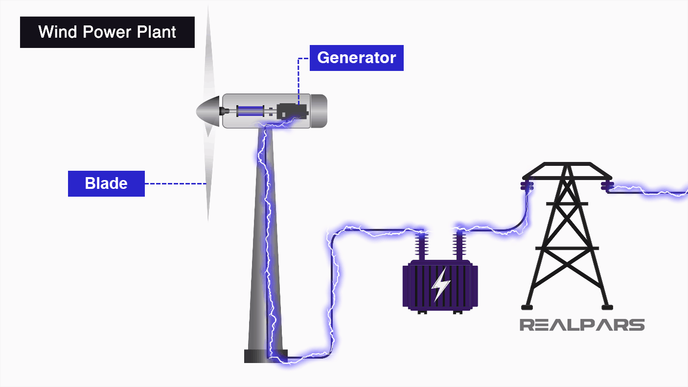 What is a Power Plant and How does it Work? - RealPars