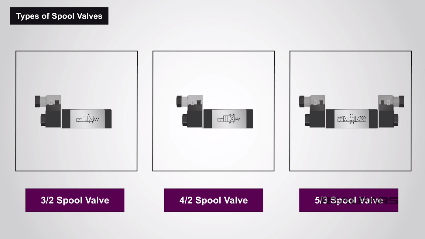 What is a Spool Valve and How does it Work? - RealPars