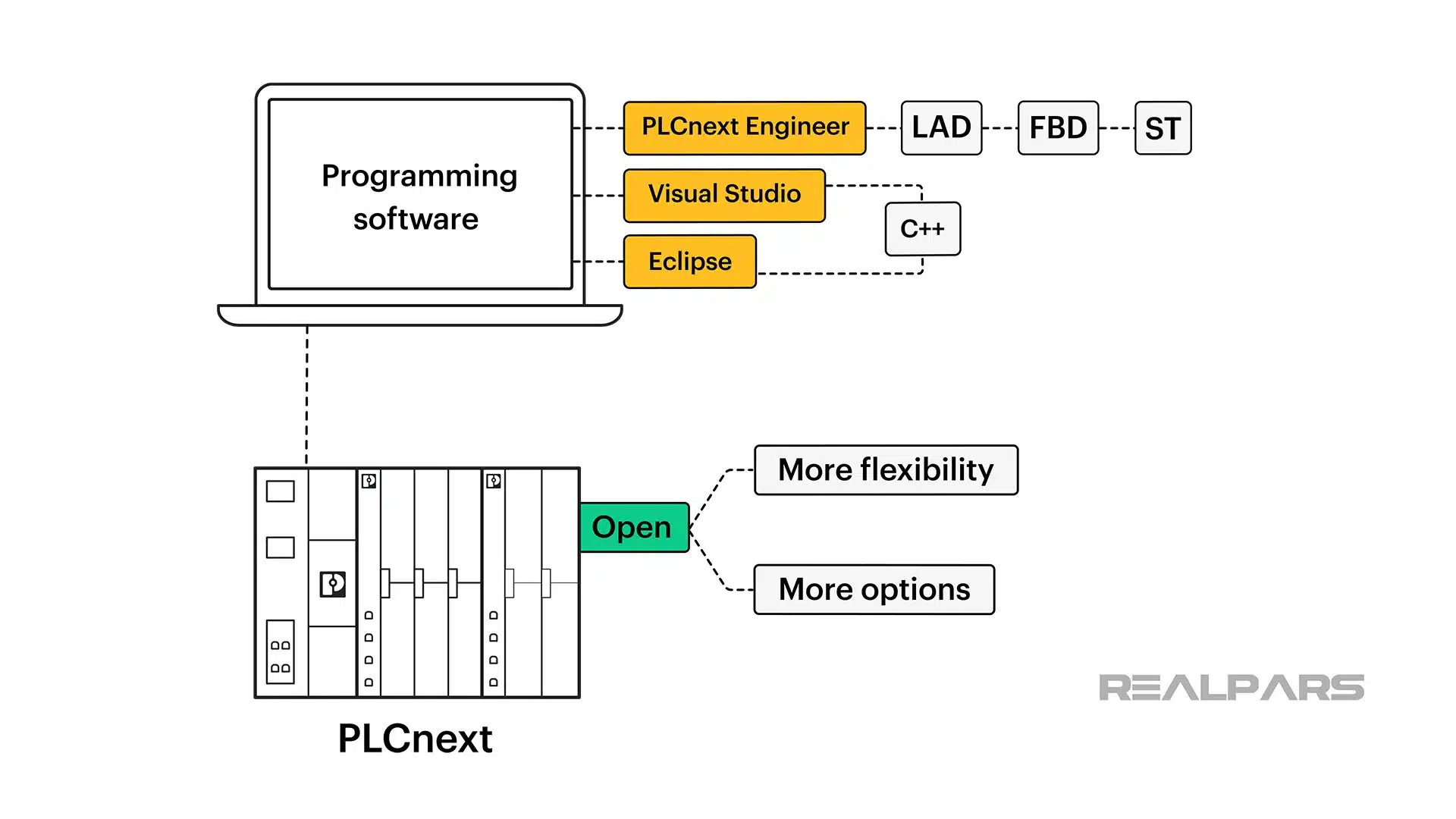What is an Open PLC? - RealPars