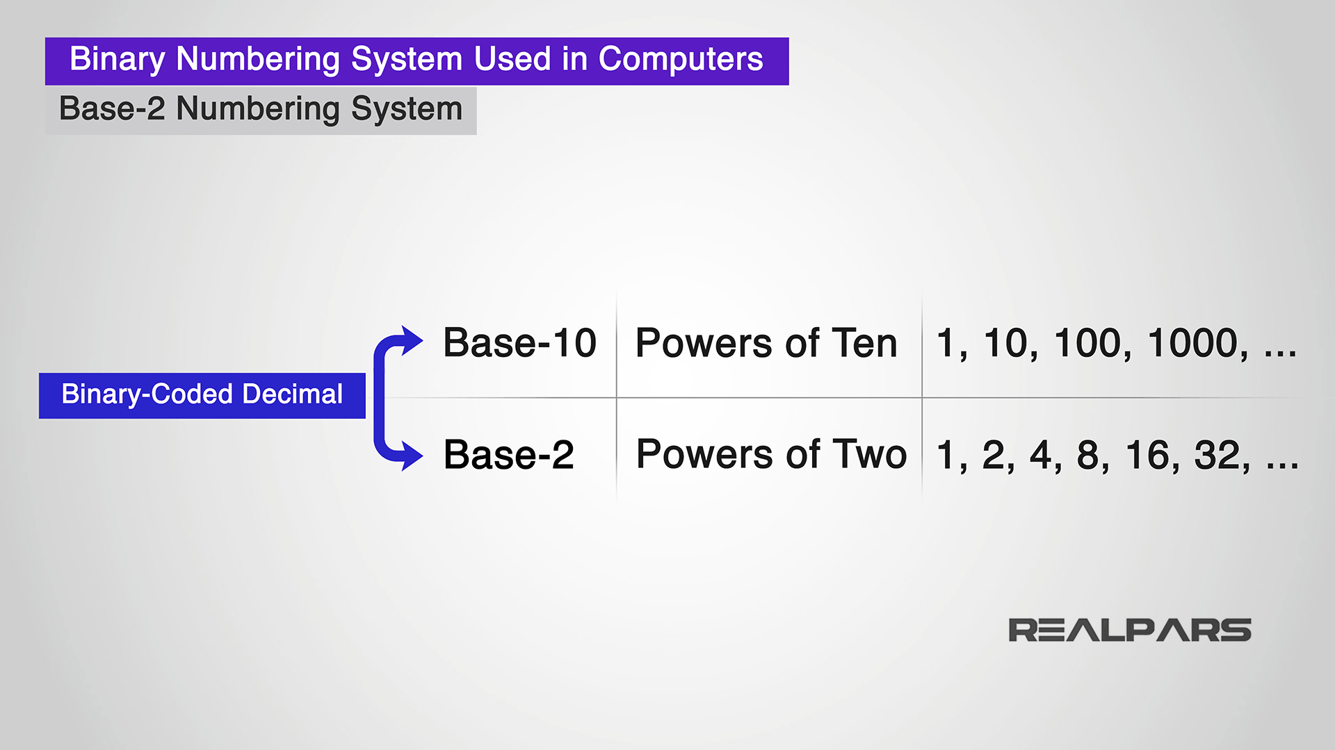 What is Binary Coded Decimal (BCD) and How is it Used in Automation? - RealPars