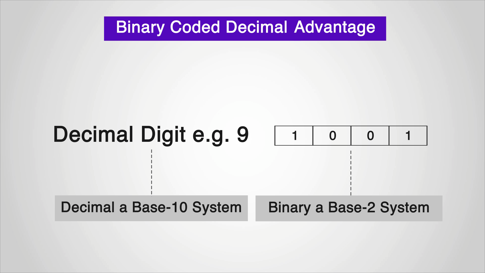 What is Binary Coded Decimal (BCD) and How is it Used in Automation? - RealPars