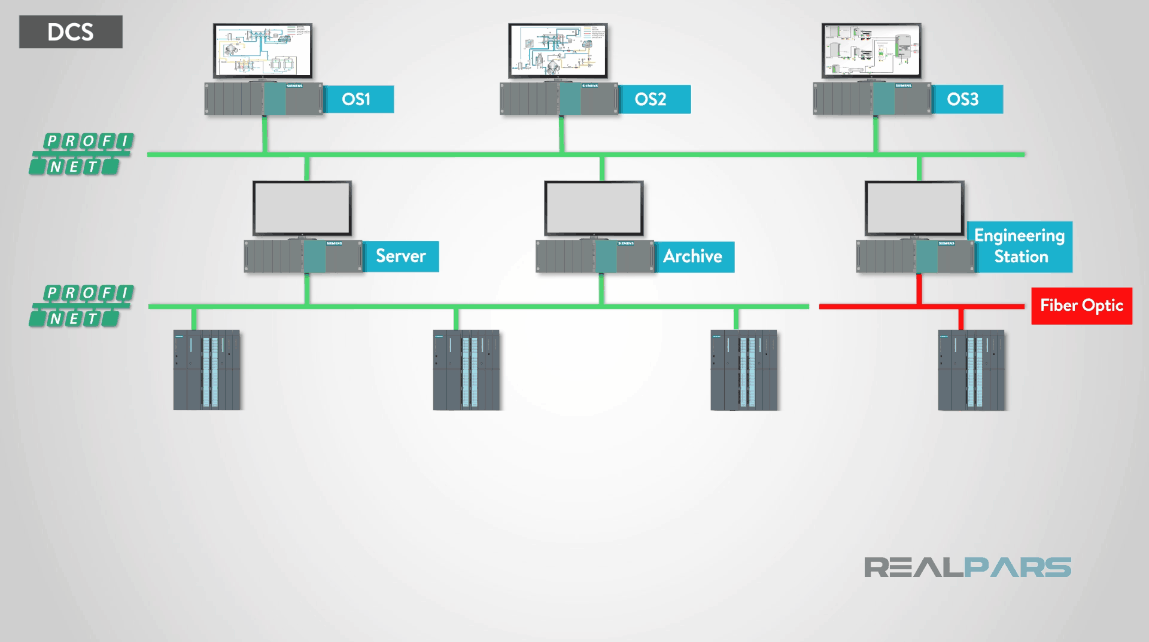 What is DCS? (Distributed Control System) - RealPars