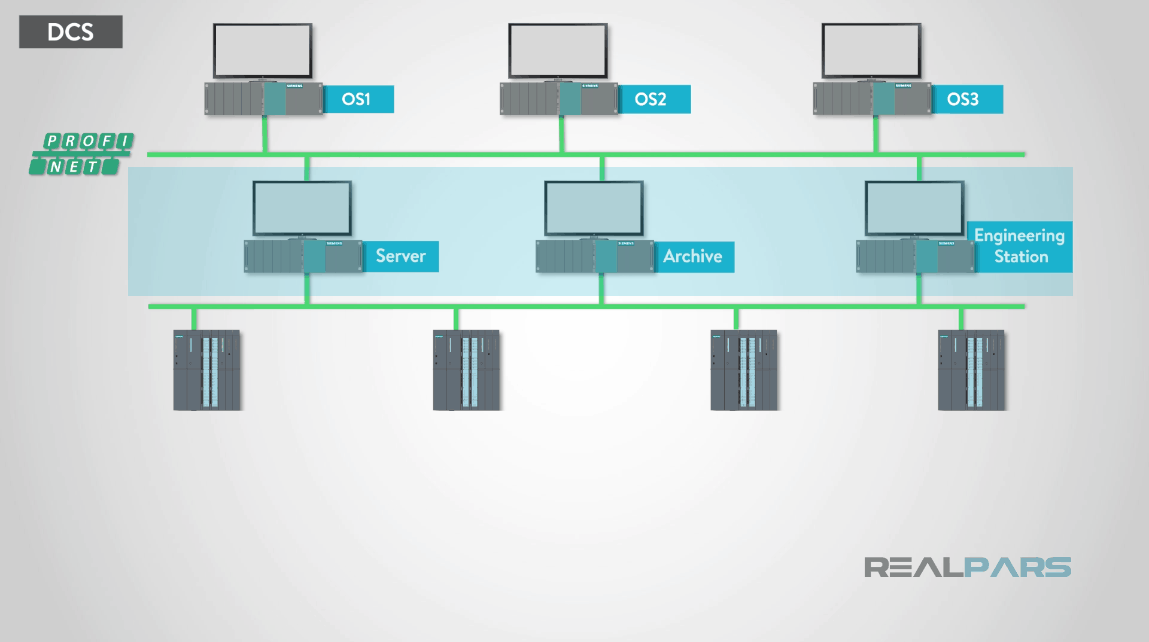 What is DCS? (Distributed Control System) - RealPars