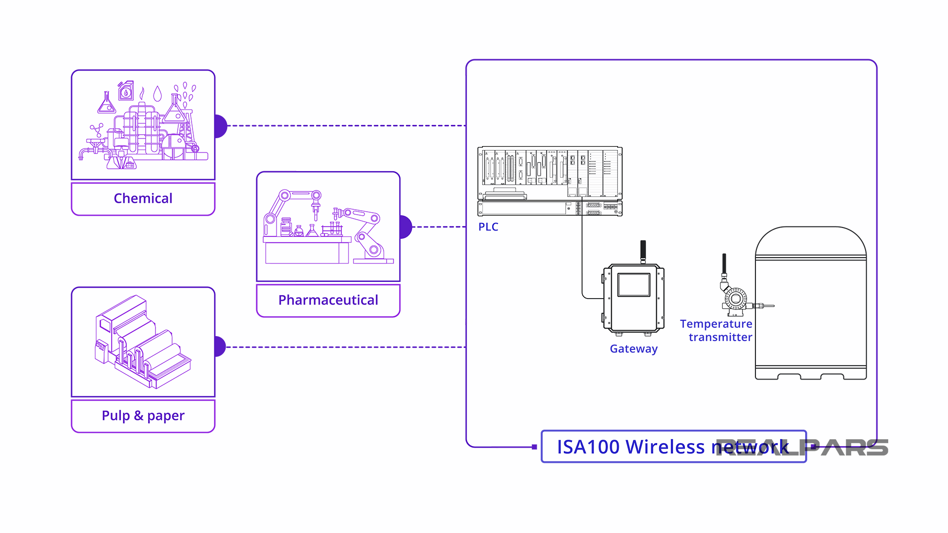 What Is Isa100 Wireless Realpars