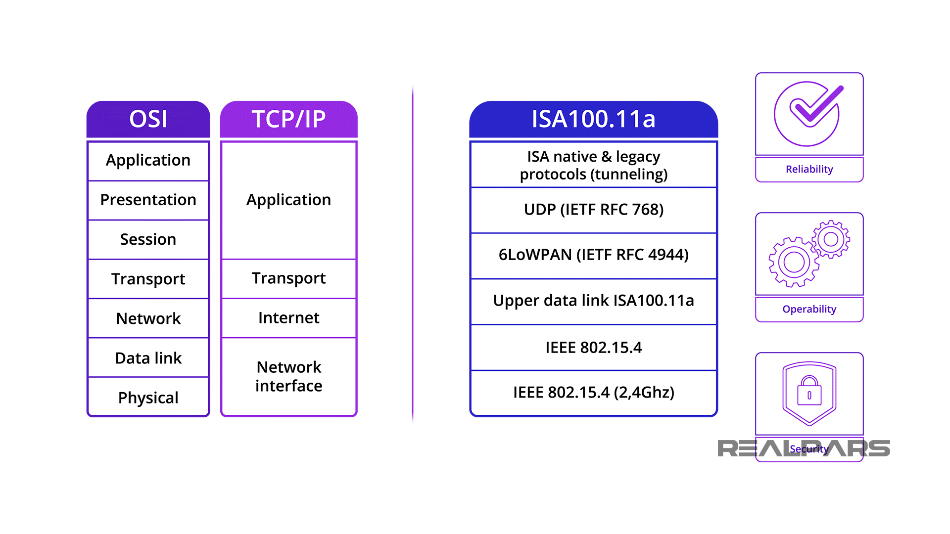 What is ISA100 Wireless? - RealPars