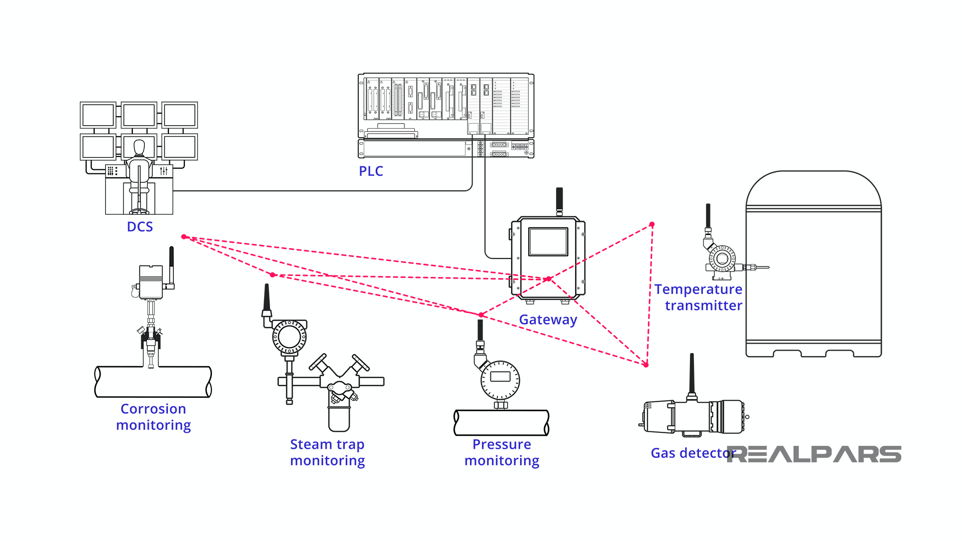 What is ISA100 Wireless? - RealPars