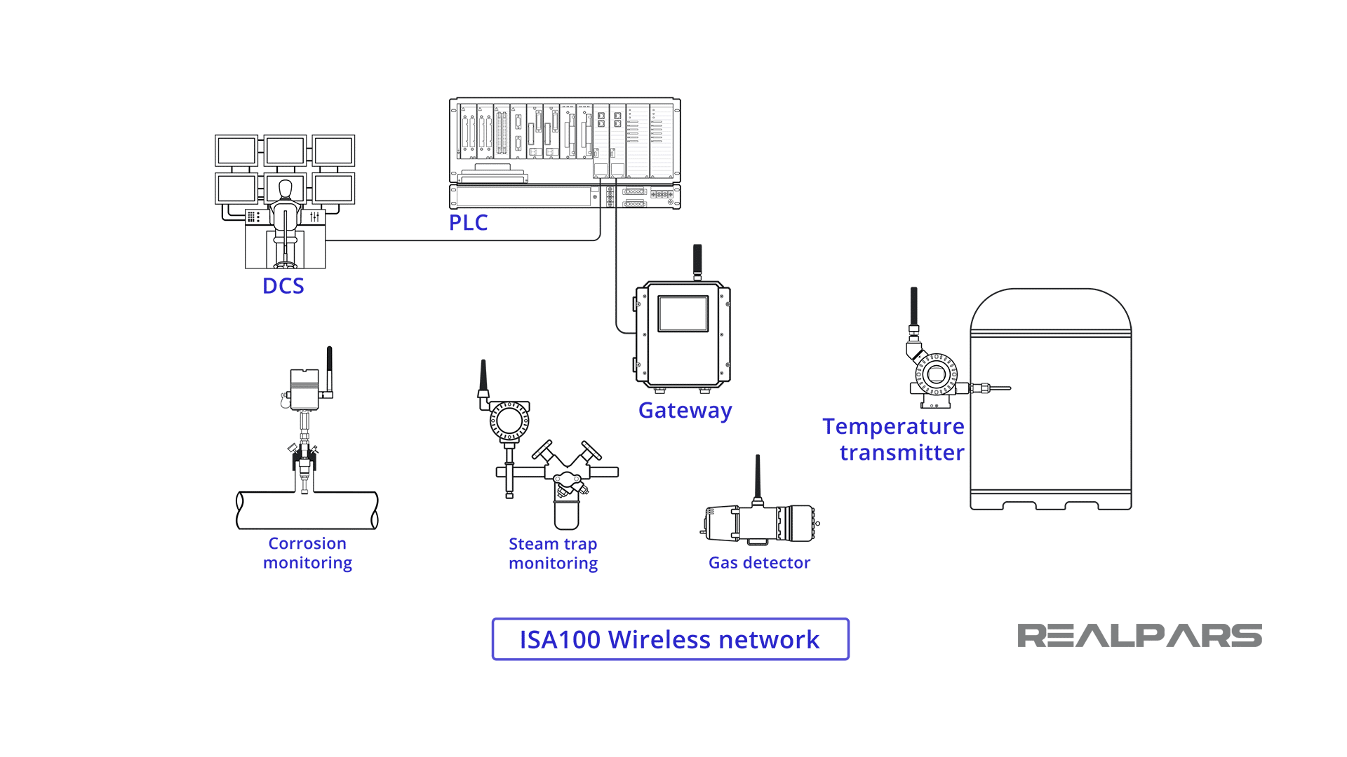 What is ISA100 Wireless? - RealPars