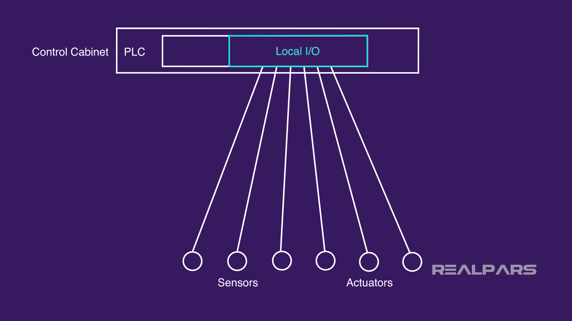 What is Remote I/O? - RealPars