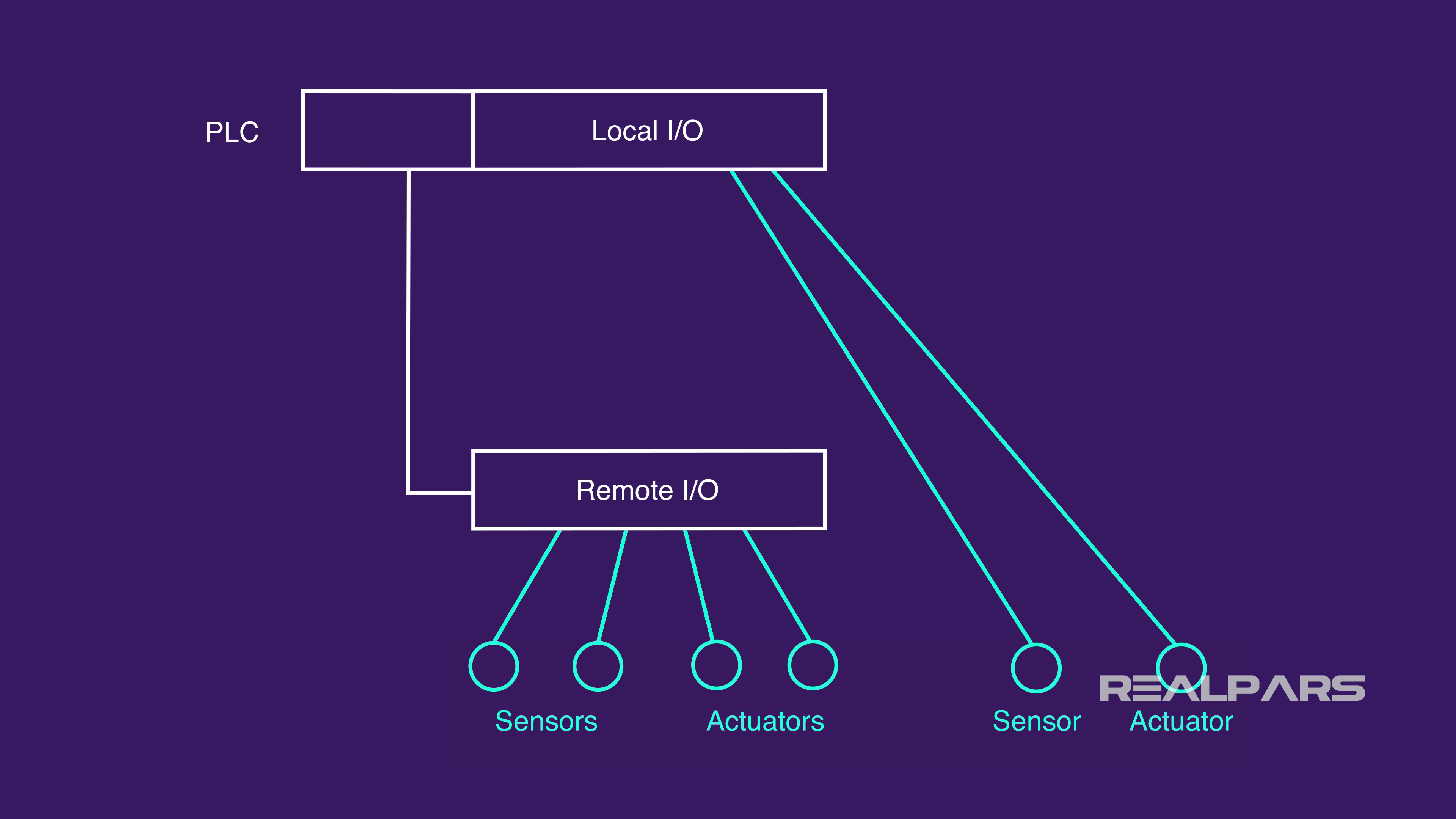What is Remote I/O? - RealPars