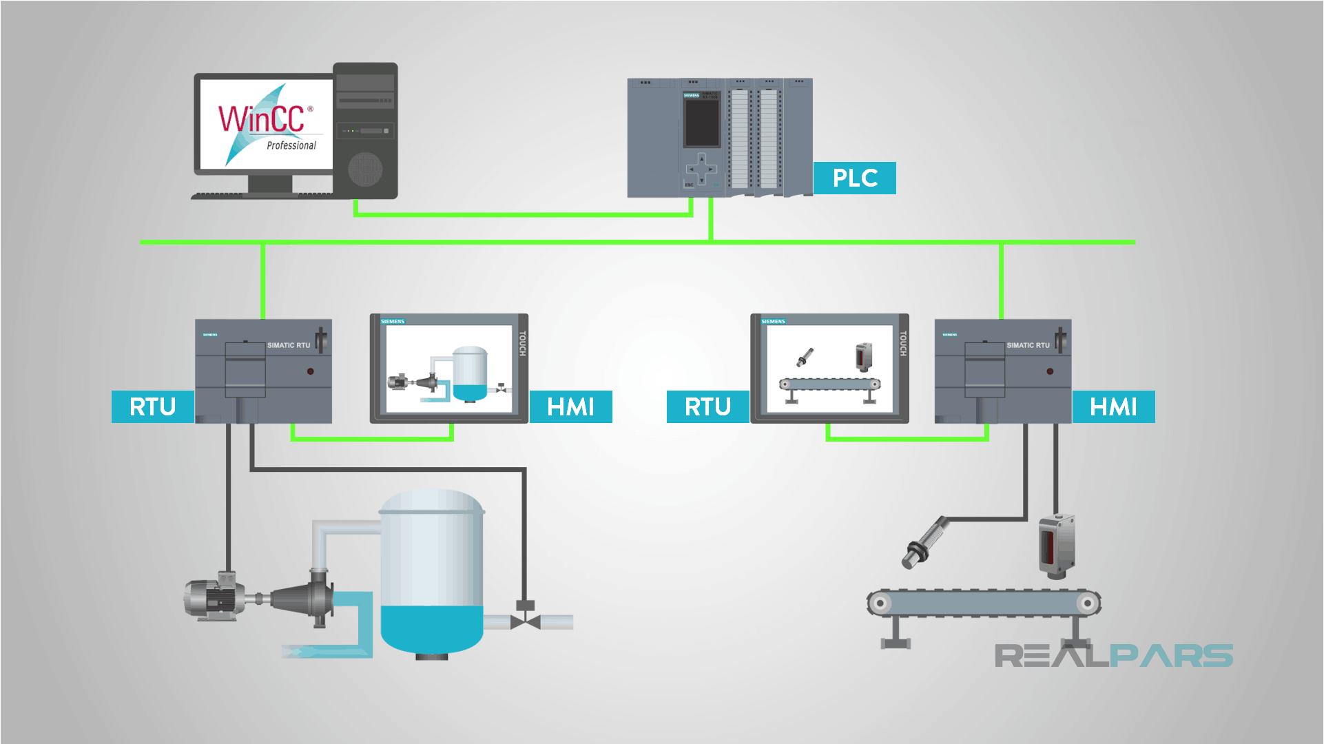 What is SCADA? (Supervisory Control and Data Acquisition) - RealPars