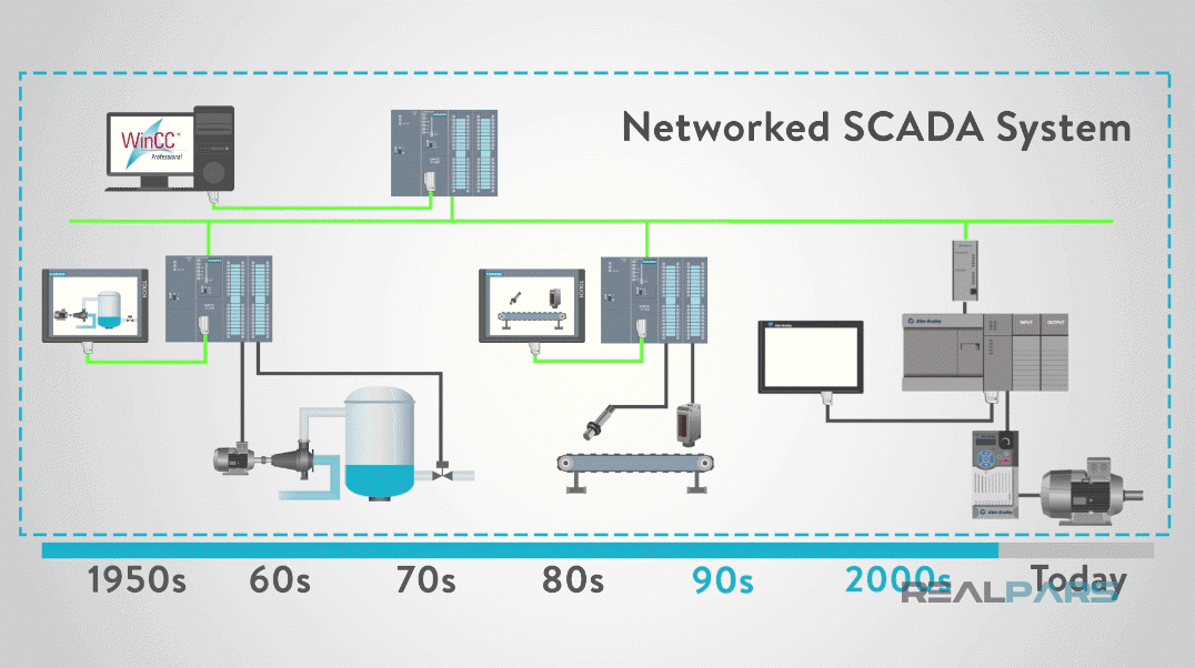 What is SCADA? (Supervisory Control and Data Acquisition) - RealPars