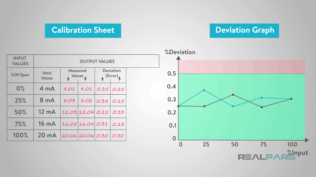 What is Sensor Calibration and Why is it Important? - RealPars