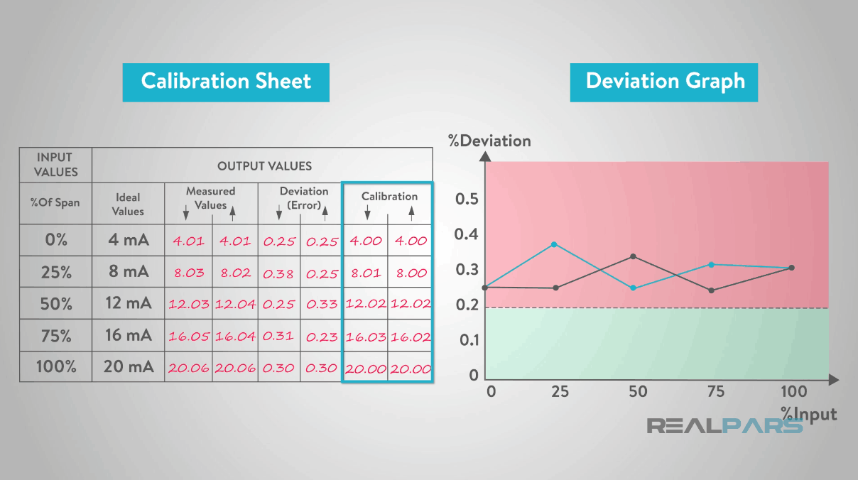 What is Sensor Calibration and Why is it Important? - RealPars