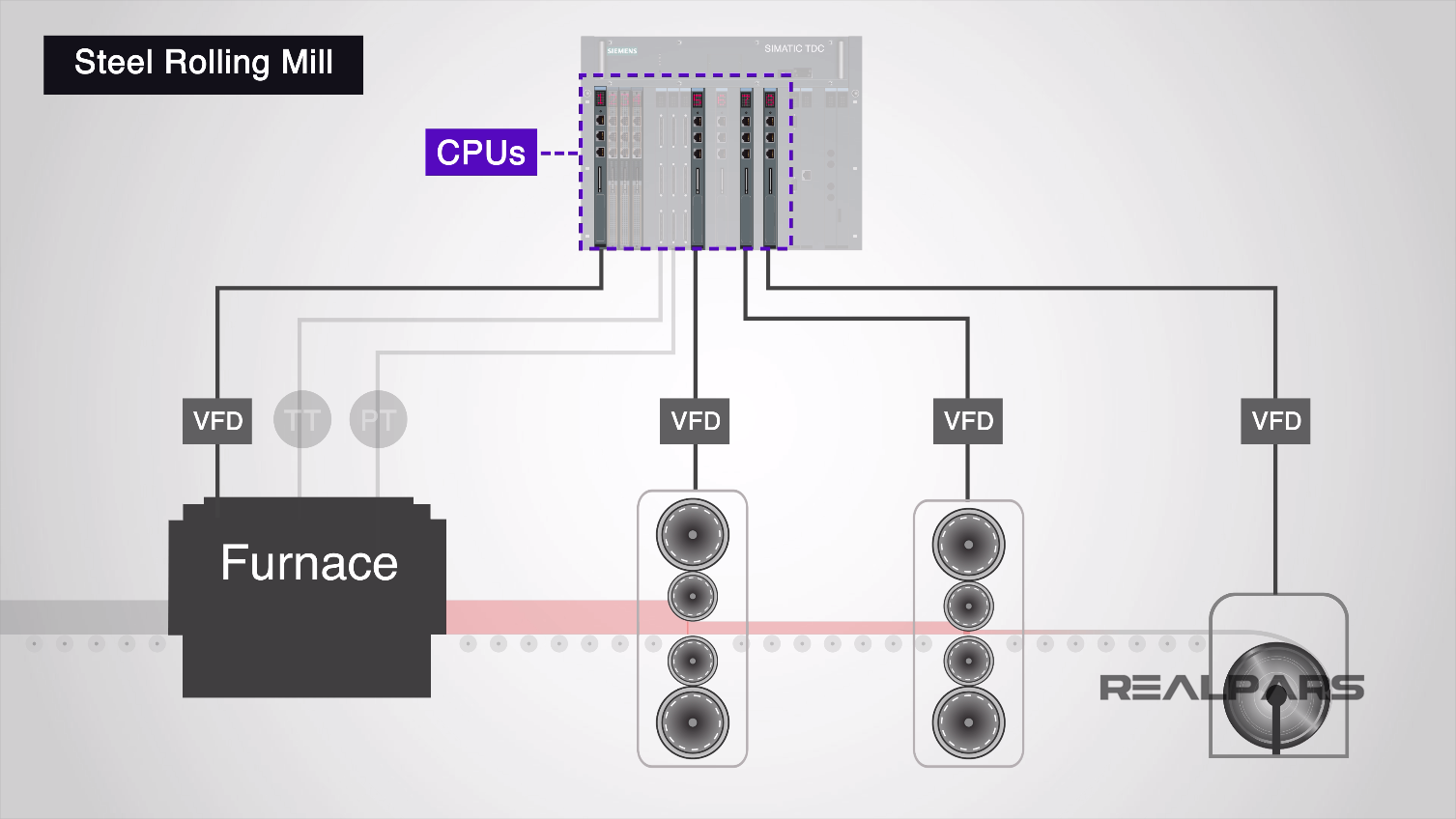 What is SIMATIC TDC (Technology and Drives Control)? - RealPars