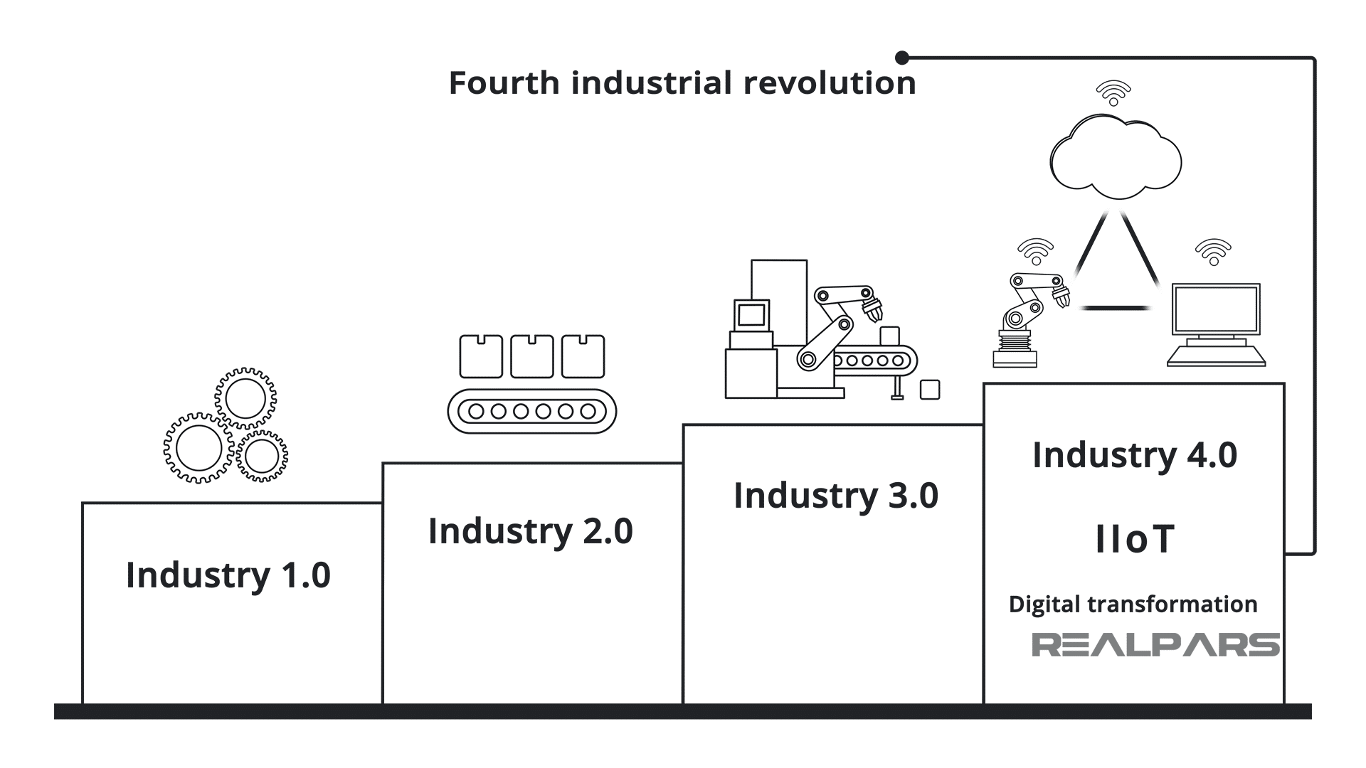 What is the Industrial Internet of Things (IIoT)? - RealPars