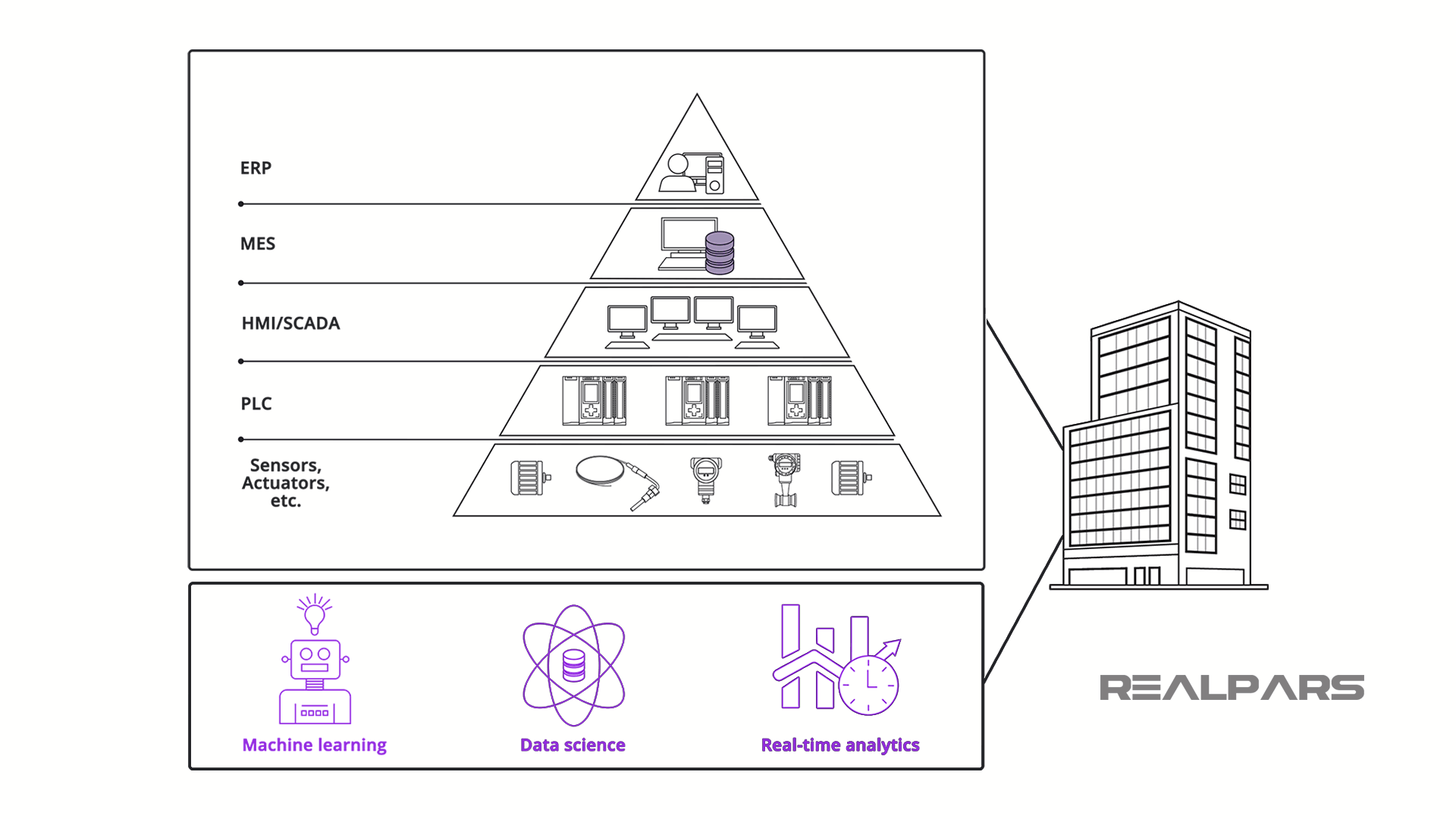 What is the Industrial Internet of Things (IIoT)? - RealPars