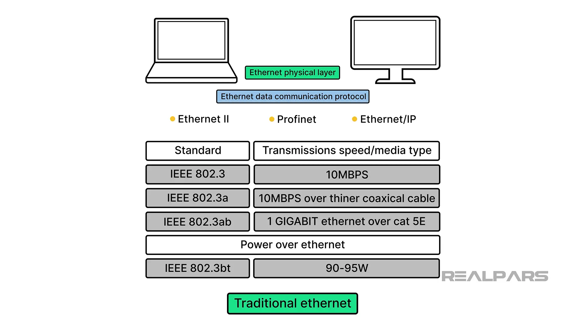 Single-Pair Ethernet vs. Traditional Ethernet - RealPars