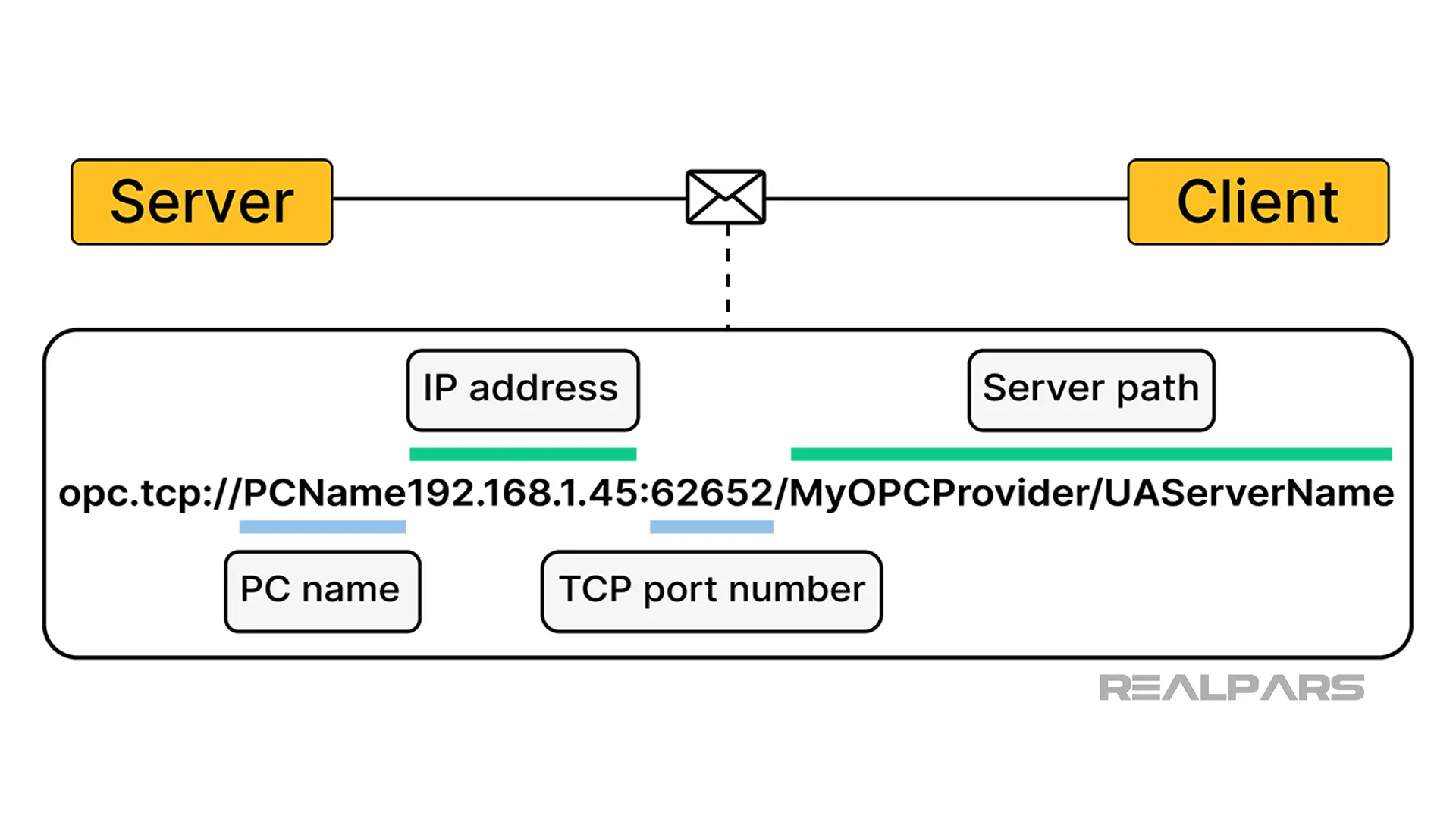 The ABCs of OPC UA: Everything You Need to Understand - RealPars