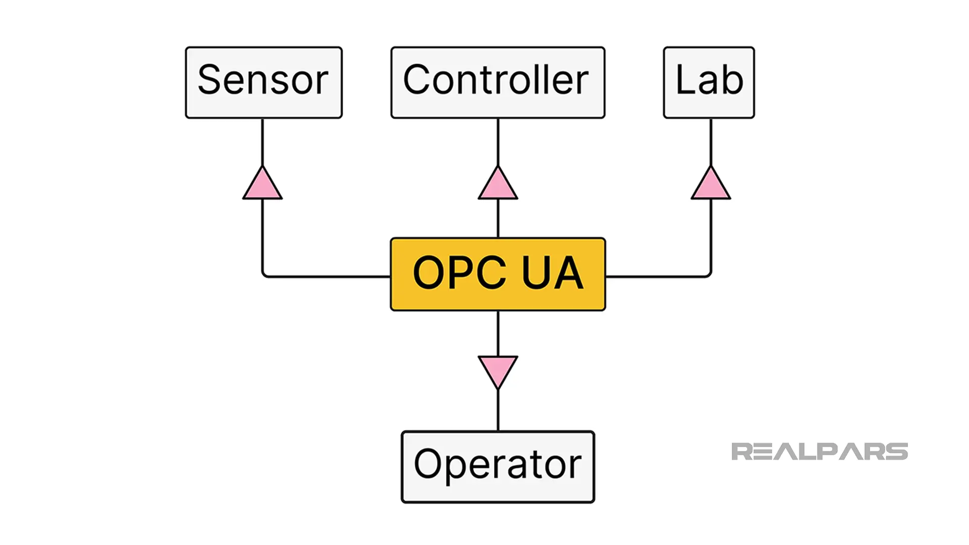 OPC-UA Application - Food and Beverage - RealPars