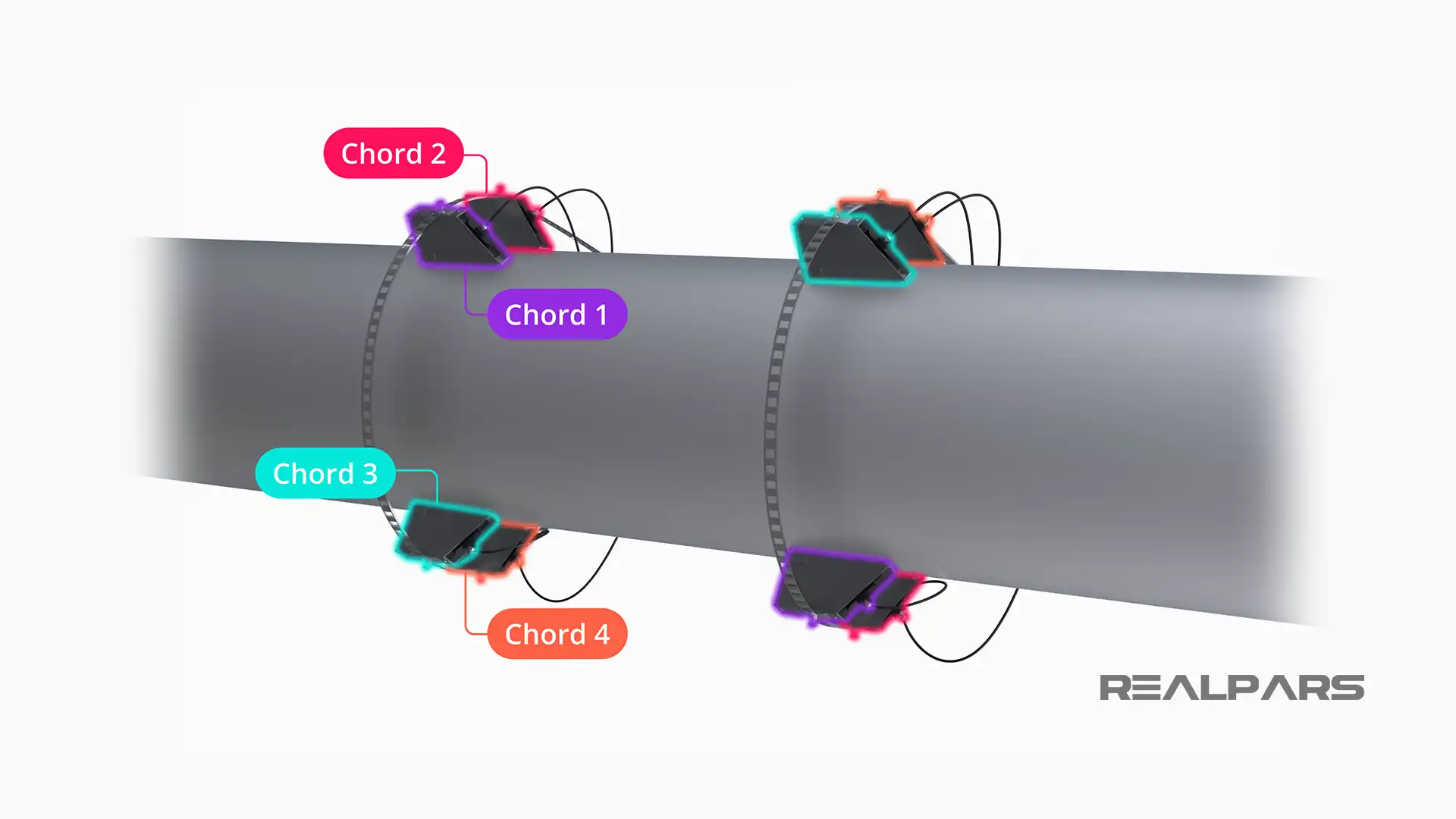 Ultrasonic Flow Meter Explained | Working Principles - RealPars