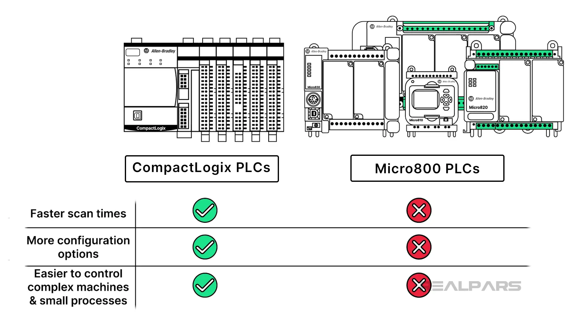 Allen Bradley PLCs: Types & Applications - RealPars